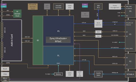 AMD Xilinx ZYNQ UltraScale RFSoC 3U VPX Board