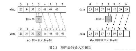 数据结构第二章 线性表（详细知识点总结）数据结构线性表知识点总结 Csdn博客