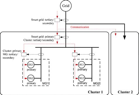 smart grid structure based on multi mg clusters according to [1] dg