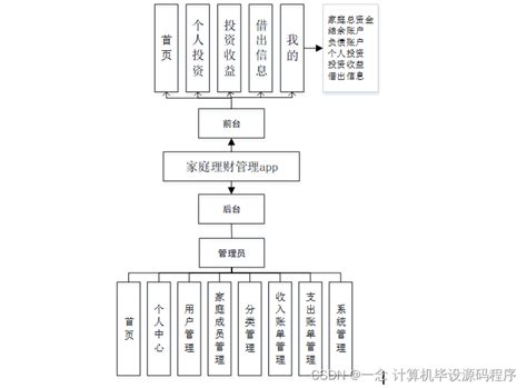 【附源码】java计算机毕业设计安卓基于android平台的家庭理财管理（程序 lw 部署） web家庭理财系统源码 csdn博客