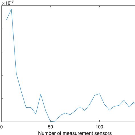Average Of Mean Absolute Estimation Error Of Test Samples Using