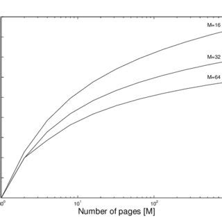 The Coding Gain Vs M Of Pages Download Scientific Diagram