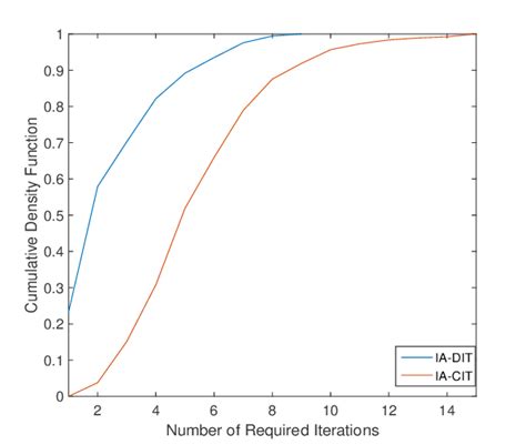 cdf of number of required iterations for ia cit and ia dit etot 2 5