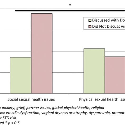 Active Sexual Health Issues Of Female And Male Participants Download Scientific Diagram