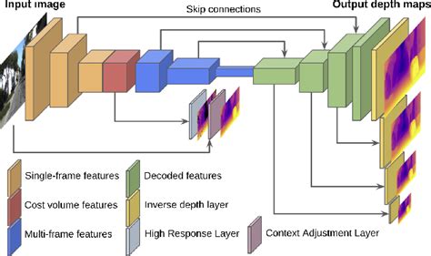 Table 1 From Multi Frame Self Supervised Depth With Transformers