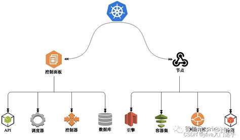 Kubernetes 与 Openshift 的关系 知乎 Kubernetes 与 Openshift 的关系 知乎