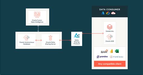 oracle autonomous database와 databricks를 위한 양방향 통합 제공 databricks blog
