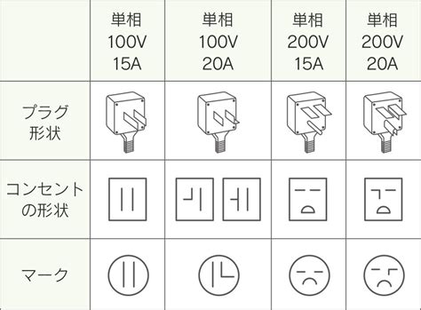 専門 分類 開示する エアコン コンセント 形状 取得する どちらか 具体的に