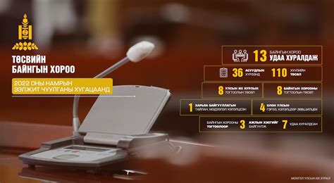 ТБХ намрын чуулганаар 110 хууль УИХ ын найман тогтоол батлуулжээ