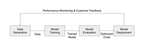 bootstrapping object detection model training with 3d synthetic data
