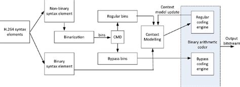 Top Level View Of Cabac Coding Cmd Coding Mode Decision Download