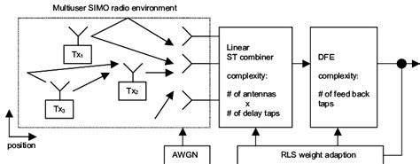 Principle Of Multiuser Simo Measurement And Simulation 5 Conclusions Download Scientific