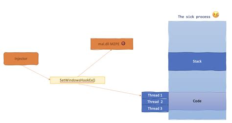Process Injections Analyst