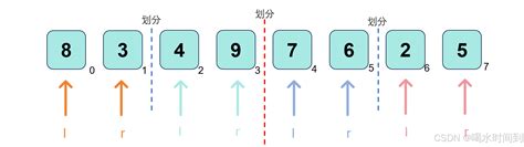 [acwing算法基础课]基础算法之归并排序 归并排序acwing csdn博客
