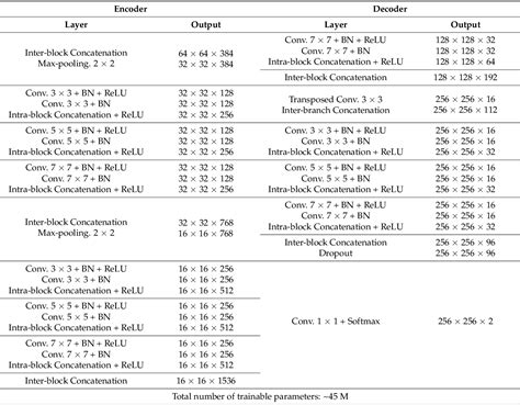 Table 2 From Remote Sensing Semantic Scholar