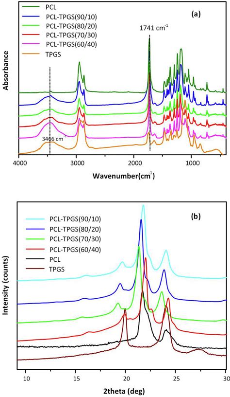 Ftir Spectra A And Powder X Ray Diffractograms B Of Neat Pcl Neat