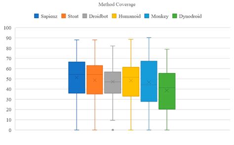 Figure 1 From An Empirical Analysis Of Test Input Generation Tools For Android Apps Through A