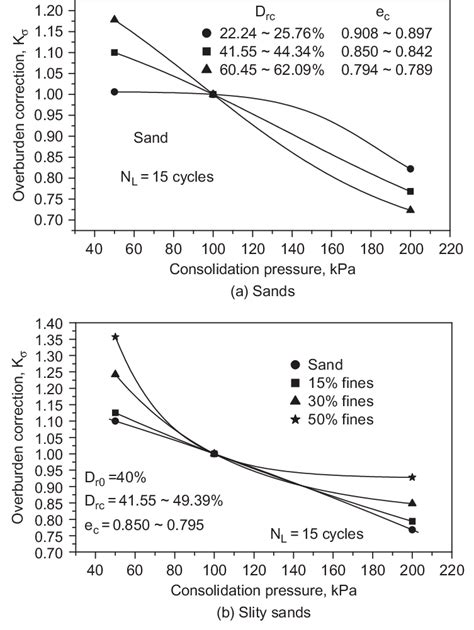 Overburden Correction Factor K S For Different Types Of Soils