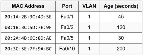 How Switches Work And Mac Address Table Cisco Ccna 200 301 The Complete