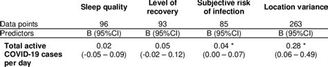 Multivariable Linear Regression Models Exploring The Association Of