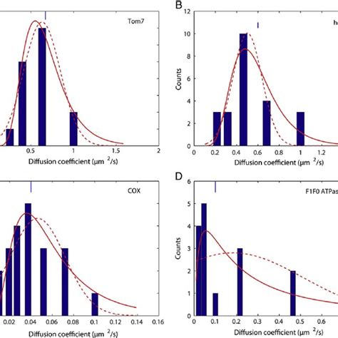 Distribution Of Diffusion Coef Fi Cients Bars Obtained On Download Scientific Diagram