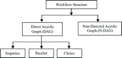 2 Workflow Structure Classification Download Scientific Diagram