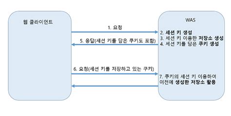 Java자바 Session 세션 사용 방법