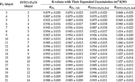 R Values Analyzed By Average Method And Their Expanded Uncertainties Download Scientific Diagram