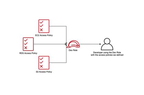 Week Two Of The 12 Weeks Aws Workshop Challenge Advanced Roles Policies And Permissions By