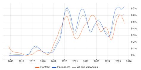Data Analysis Expressions Contracts In The West Midlands Co Occurring