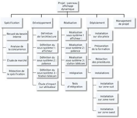Organigramme Des Taches