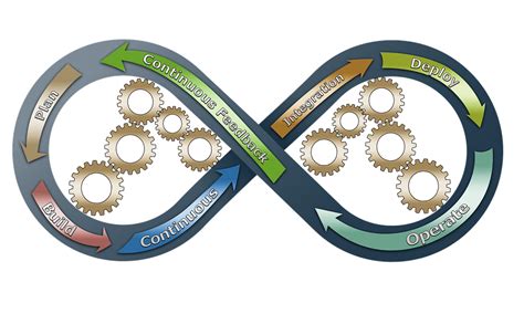 Approach Of Devops Helps In Sdlc Optimization It Industry