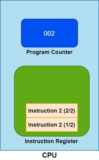 Program Counter And Instruction Register Baeldung On Computer Science