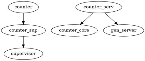 Dependency Graph Visualization In Erlangotp Alexandre Zenon