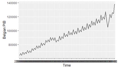 Ggplot How Do I Simplify The X Axis Scale Year Quarters R Stack Overflow