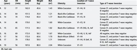 Description Of The Players With Abnormal Repolarisation Patterns Total