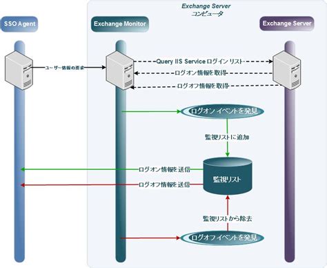 Sso Authentication