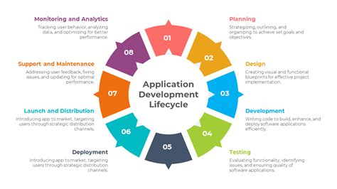 Buy This App Development Lifecycle PPT And Google Slides