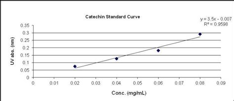 The Standard Curve For Total Flavonoid Determination Determination Of
