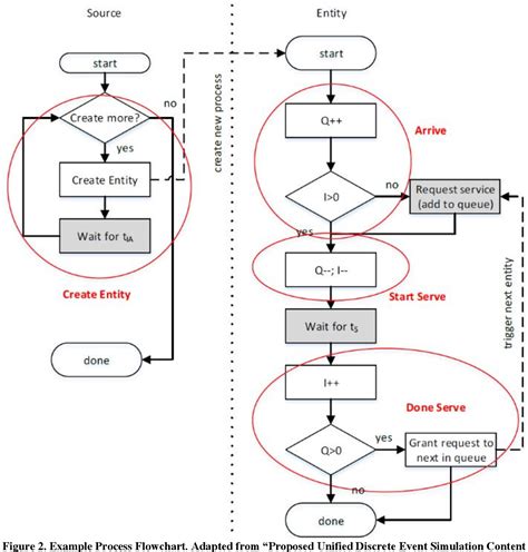 Figure 1 From Visualization Of The Process Interaction Worldview In