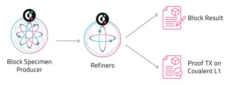 Exploring Two Cores Covalent Network For Computational Excellence By Logosnodos Medium