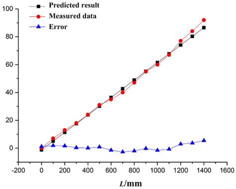 Comparison Result Of Predicted Positional Deviations And Measured Data