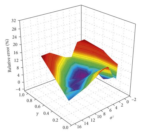 The Influence Law Of Lssvm Parameters On Regression Accuracy Download Scientific Diagram