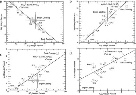 Bivariate Plots Are Shown Of Sio2 Mgo And Mno As A Function Of So3