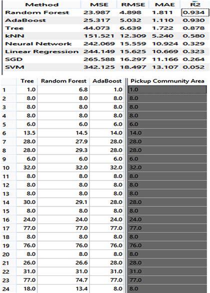 Demand Prediction Of Ride Hailing Pick Up Location Using Ensemble