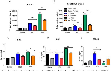 Figure 3 From Sex Related Differences In Murine Models Of Chemically
