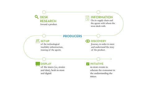 Traces Program Service Design Behance