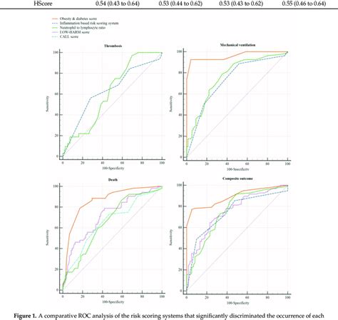 A Comparative Roc Analysis Of The Risk Scoring Systems That Download Scientific Diagram