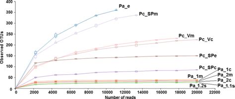 Otus Rarefaction Curves Based On Alpha Diversity Metrics Download
