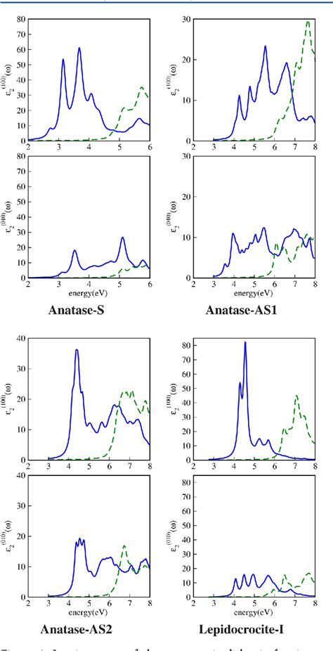 Figure 4 From The Nature Of Radiative Transitions In Tio2 Based